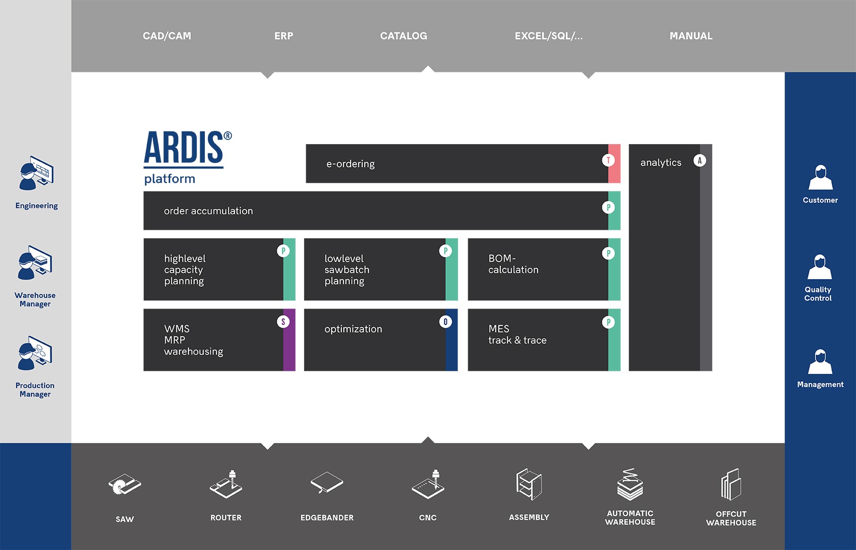 ARDIS platform - ARDIS | Cutting edge manufacturing software.